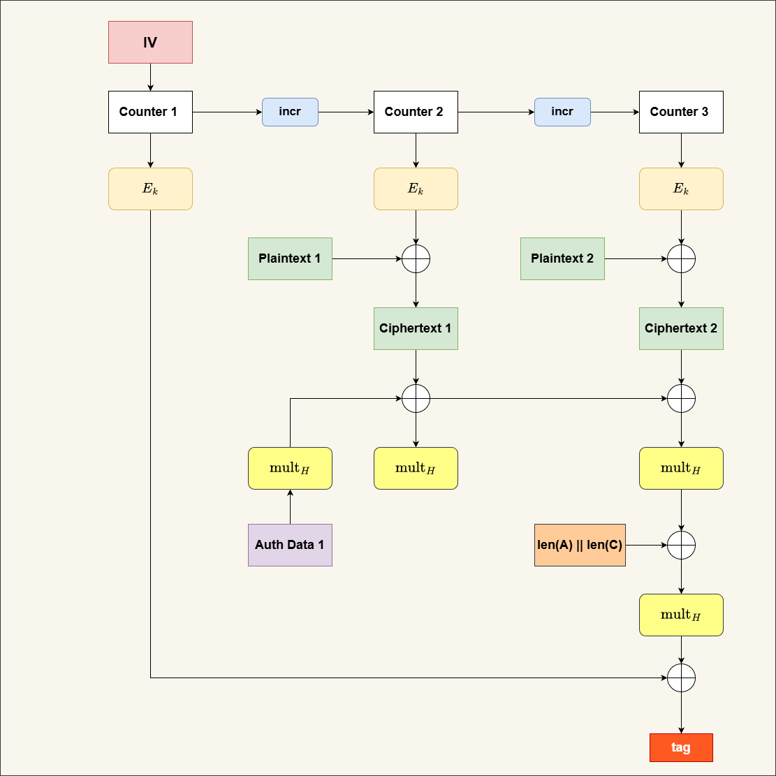 A Gentle Explanation of the Cyclic Attack on AES-GCM · The Sad Horse